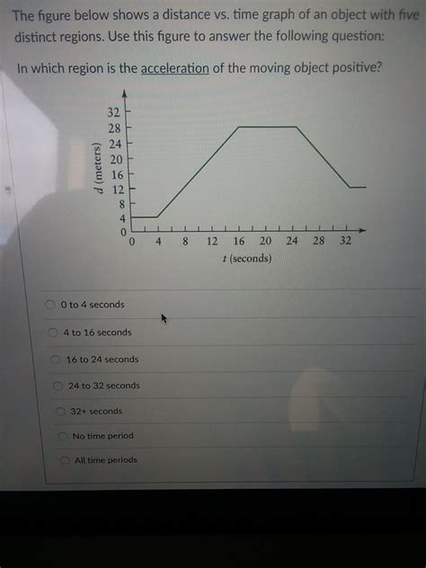 solved the figure below shows a distance vs time graph of