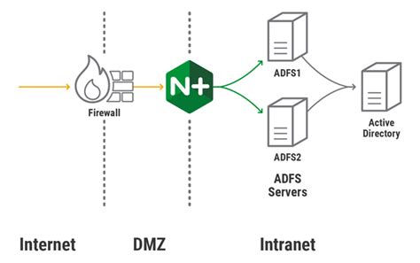 High Availability For Microsoft Active Directory Federation Services With Nginx Plus