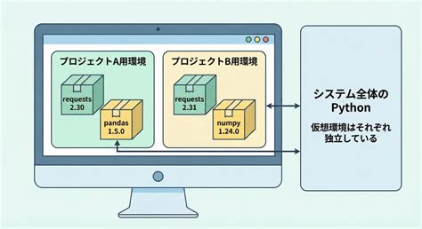 【python】pipの使い方入門：初心者が最初に覚えるべきコマンドと実例まとめ エーテリア
