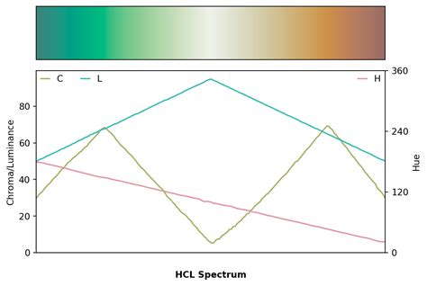 Diverging X Hcl Color Palettes Colorspace