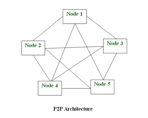 9 Software Architecture Patterns For Distributed Systems Dev Community