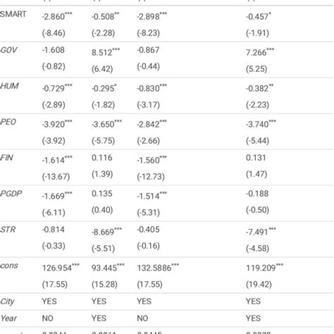 The Result Of Baseline Regression Download Scientific Diagram