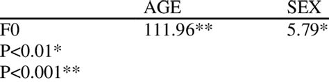 The Effect Of Age And Sex On F0 Of Vowels Download Scientific Diagram