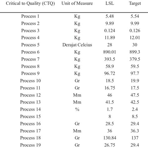 The Results Of The Measurements Of Cpm Capability At All Stages Of