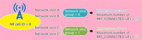 How Is Network Slicing Implemented On The Radio Access Network Ran In 5g Paktechpoint