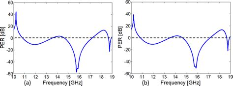 A Polarization Extinction Ratio For X Polarized Incident Wave B