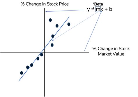 Unlevered Beta Formula Ultimate Guide 2023