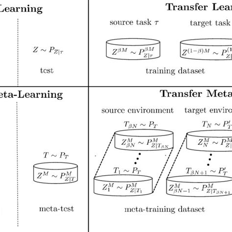 Illustration Of Conventional Learning Transfer Learning Conventional