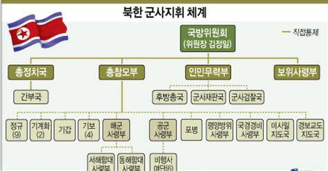 북한군 군사지휘 체계