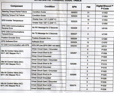 Polaris Ranger Check Engine Codes