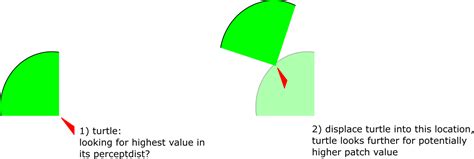 Netlogo How To Make The Calculation Of Turtle Movement Easier Stack