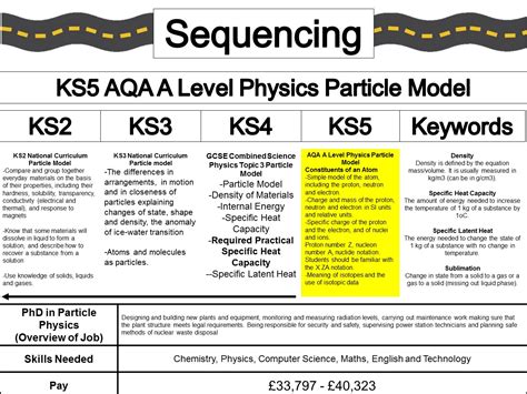 Sequencing Physics Particle Model KS2 KS3 KS4 KS5 Teaching Resources