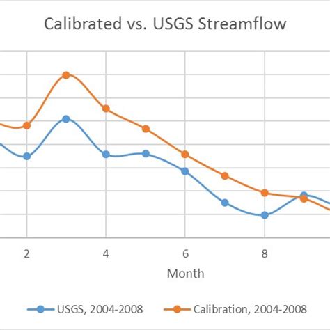 Graph Of Observed Streamflow And Dams In Calibrated Streamflow Outputs