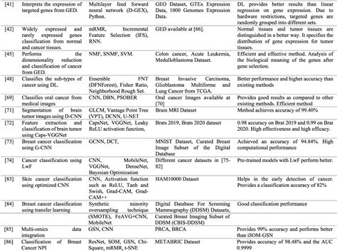 table 1 from rnn cnn based cancer prediction model for gene expression