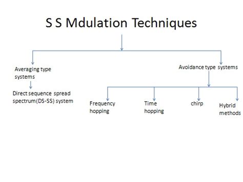 Spread Spectrum Modulation
