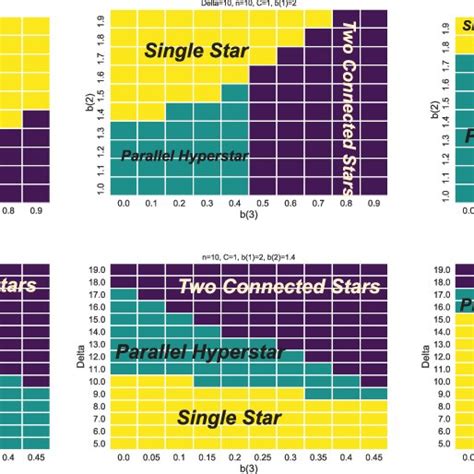 most efficient structure for each combination of model parameters shown