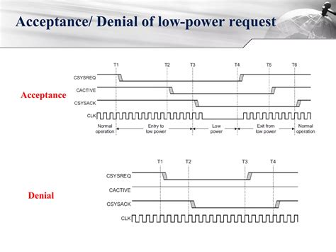 Axi Protocol Odp Computer Networking Computing Axi Protocol Odp Computer Networking Computing