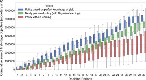 Comparison Of Cumulative Sums Of First Stage Objective Functions