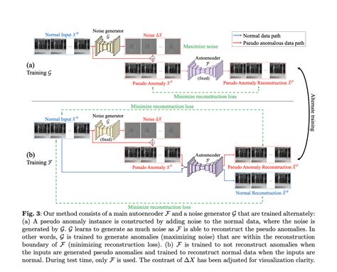 Enhancing Anomaly Detection With Adaptive Noise A Pseudo Anomaly