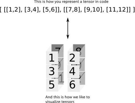 Tensorflow Matrices I2tutorials