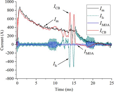 Current Waveforms Of The 3 Ka 3 Kv Test Download Scientific Diagram