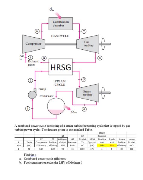 Solved Combustion Chamber Gas Cycle Gas Compressor Turbine
