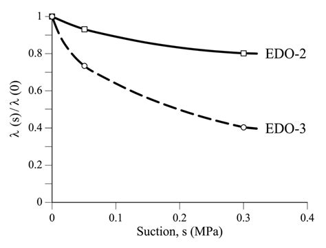 Variation Of The Coefficient Of Isotropic Compression λ With Suction Download Scientific
