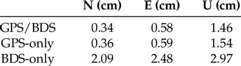 Mean Rms Of Station Coordinate Differences Of Different Scenarios