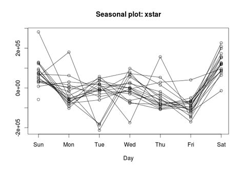 R Adjusting For Seasonality Doesn T Seem To Work Cross Validated