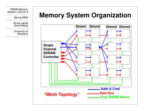 Dram Memory Systems Of Organization In Computer Engineering Enee 759h