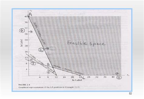 Chapter 2 Modeling With Linear Programming Sensitivity Analysis