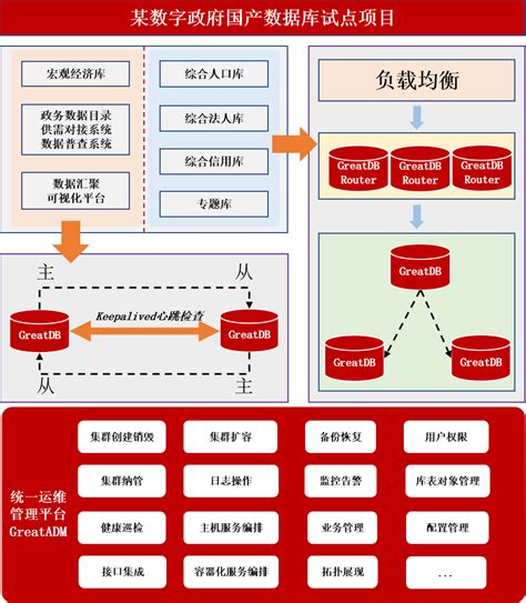 解决方案 Greatdb全栈国产能力 助力数字政府基础设施建设降本增效 墨天轮