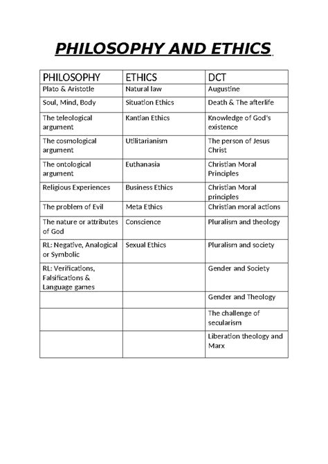 Philosophy And Ethics Checklist Ocr Philosophy And Ethics Philosophy