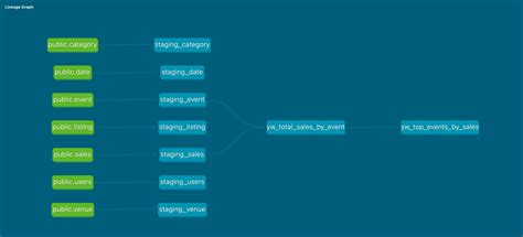 浅谈利用 Aws Redshift Dbt Mwaa 搭建现代数据栈 亚马逊aws官方博客