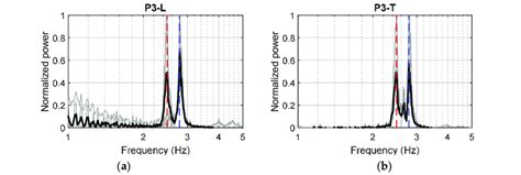 the cross power spectral densities cpsd grey lines of the