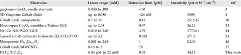 Comparison Of Analytical Parameters For Detection Of Glucose Over