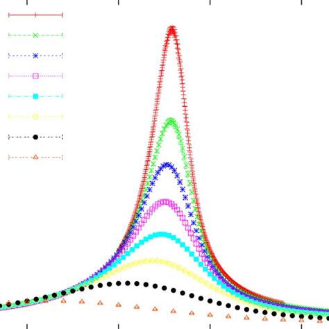 Rescaled Maxima Of Polyakov Loops Susceptibilities Download Scientific Diagram