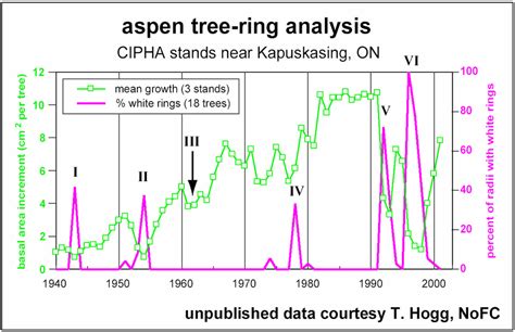 Tree Ring Analysis Showing Ftc Outbreak Cycle Compression Near Download Scientific Diagram