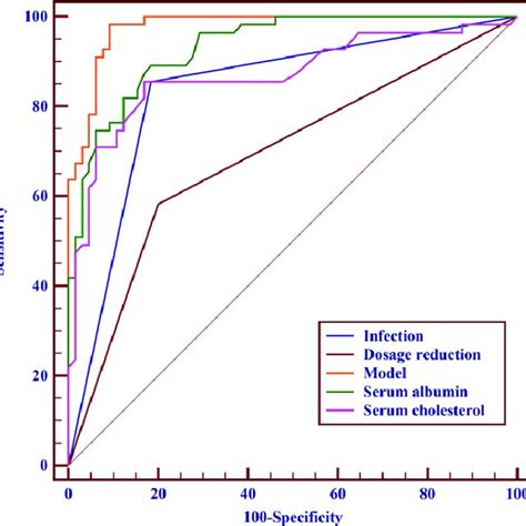The Results Of Roc Curves For Multi Factor Regression Analysis Of 4 The Results Of Roc Curves For Multi Factor Regression Analysis Of 4