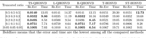 Table 1 From On Quaternion Higher Order Singular Value Decomposition