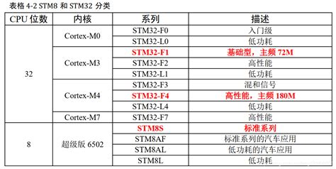 stm32分类及命名规则——学习笔记（1） stm32单片机有几千款 st公司是如何分类的 csdn博客