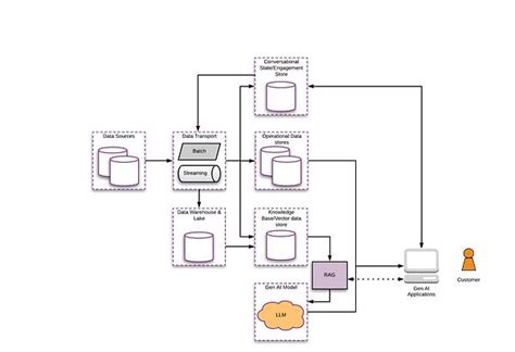 Chris Brown On Linkedin Data Platforms For Generative Ai Applications