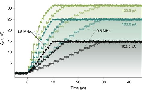 The 5 Ms Synapse Operating In The Number Counting Regime There Are