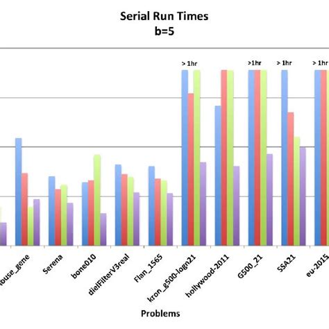 Serial Run Times Of Four Approximation Algorithms For B Edge Cover On