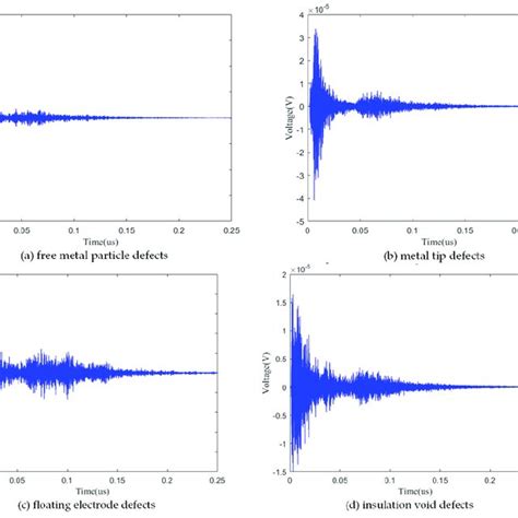 Fdtd Simulation Waveforms Of Four Defects A Free Metal Particle