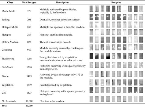 Table 1 From A Novel Approach For Efficient Solar Panel Fault Classification Using Coupled