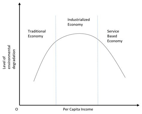 Kuznets Inverted U Hypothesis Spur Economics