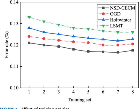 figure 3 from dynamic network slice scaling assisted by prediction in