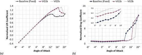 Normalised Lift A And Drag B Coefficient Variation With Angle Of