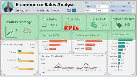 Sales Analysis Dashboard With Excel